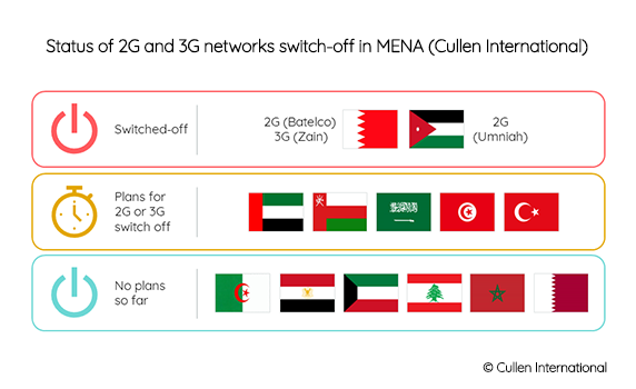 Latest status of 2G and 3G network switch-off in MENA