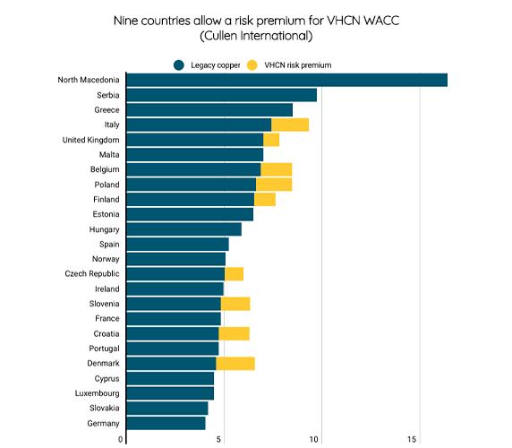 How often do European regulators review the cost of capital of ...