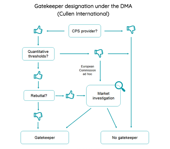 Digital Markets Act: all you need to know about gatekeepers